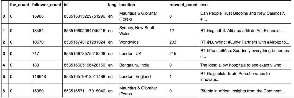 Twitter Real Time Streaming API use with Python — Tweet Mining | by ...