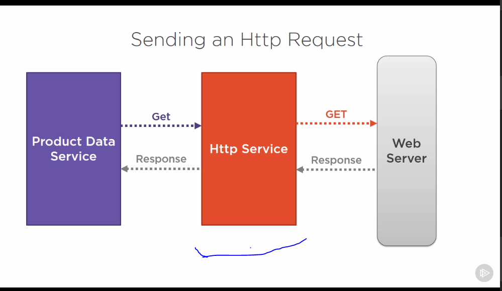 Angular: ¿cómo narices se hace una petición http a una base de datos ...