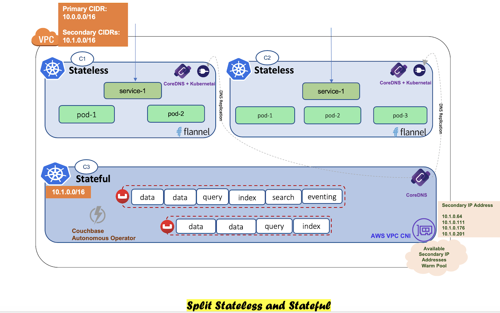 Couchbase In Multi Kubernetes Cluster Environment — Challenges Vs Available Options By Data At