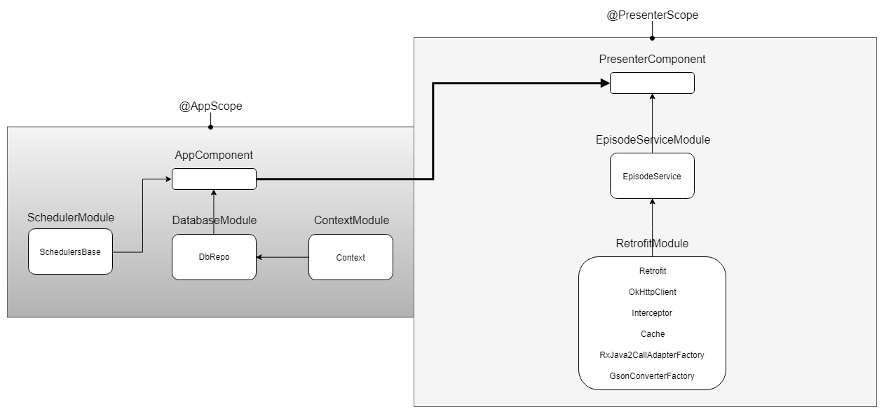 Beginner’s Guide and Tutorial for Dagger2 in Android | by Justin Inácio | Moducode | Medium