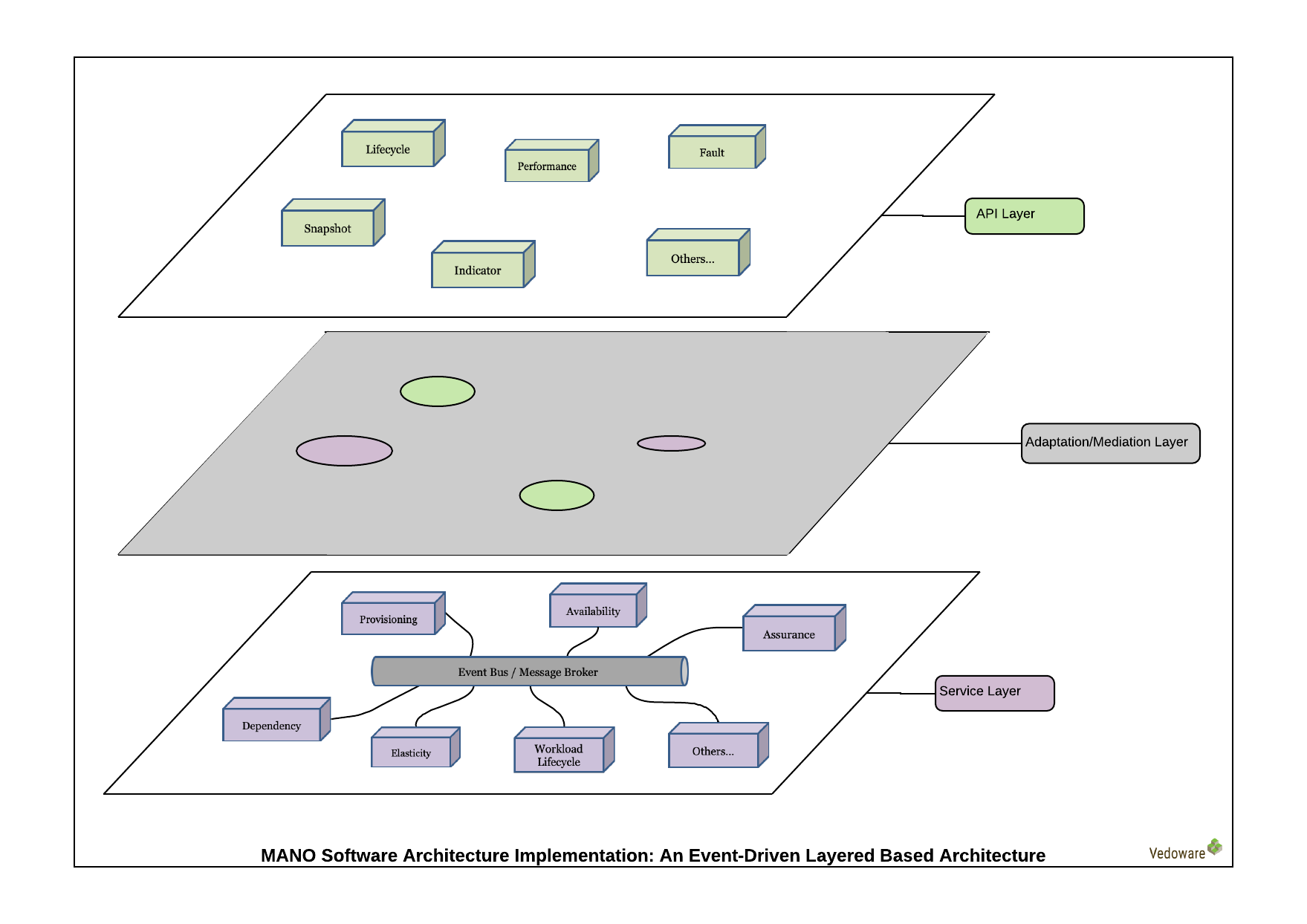 NFV MANO Spec != MANO Architecture/Implementation Spec | by Yves do ...