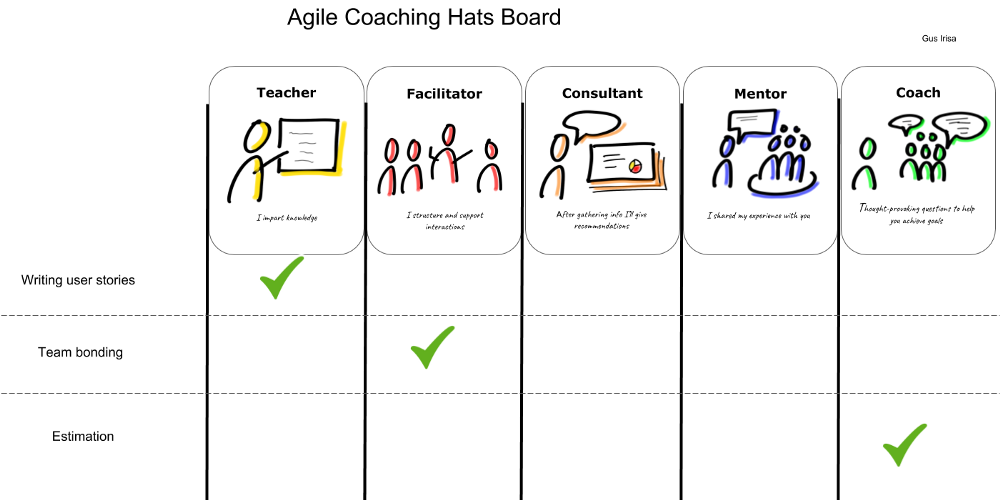 Agile Coaching Hats. Gus Irisa — Agile Coach | by Elabor8 Insights | Medium