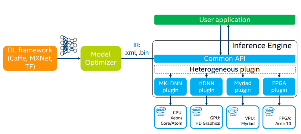 Intel OpenVINO with OpenCV. A guide to speed up inferences of… | by Sanchit Singh | Sclable | Medium