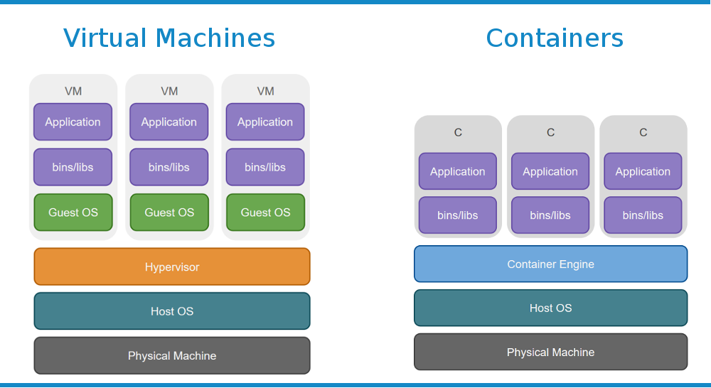COMPARISON BETWEEN DOCKER AND VIRTUAL MACHINE | by Sayali Sonawane | Medium