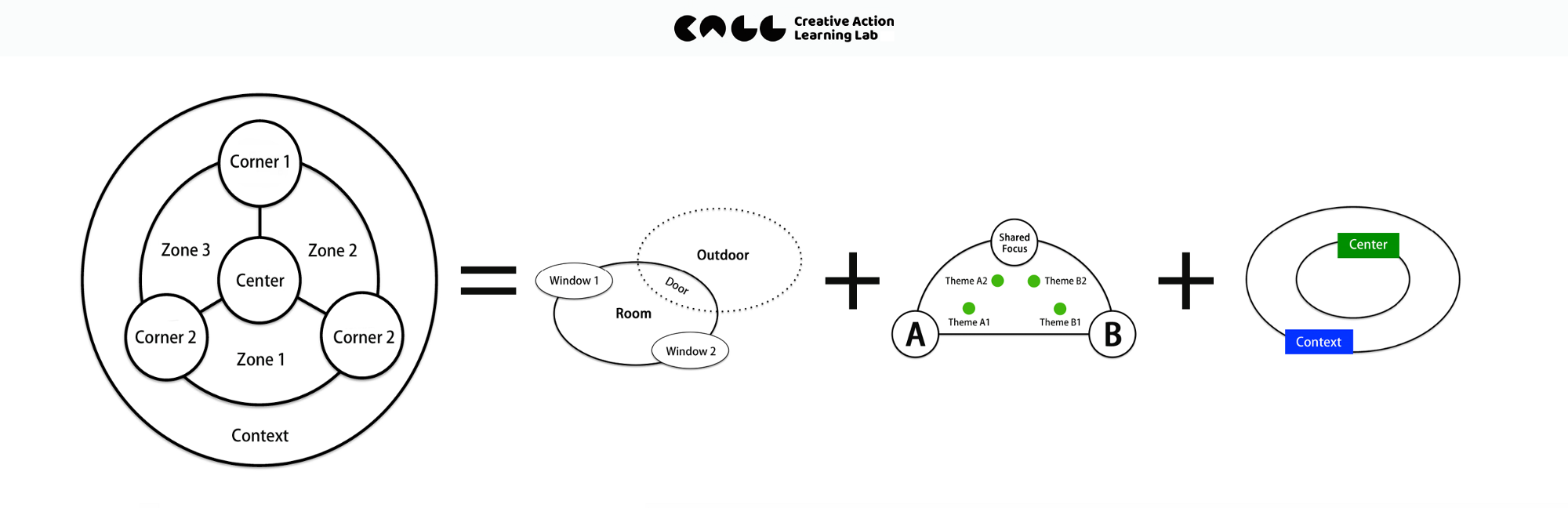 D as Diagramming: The Interactive Zone and Value Engagement | by Oliver ...