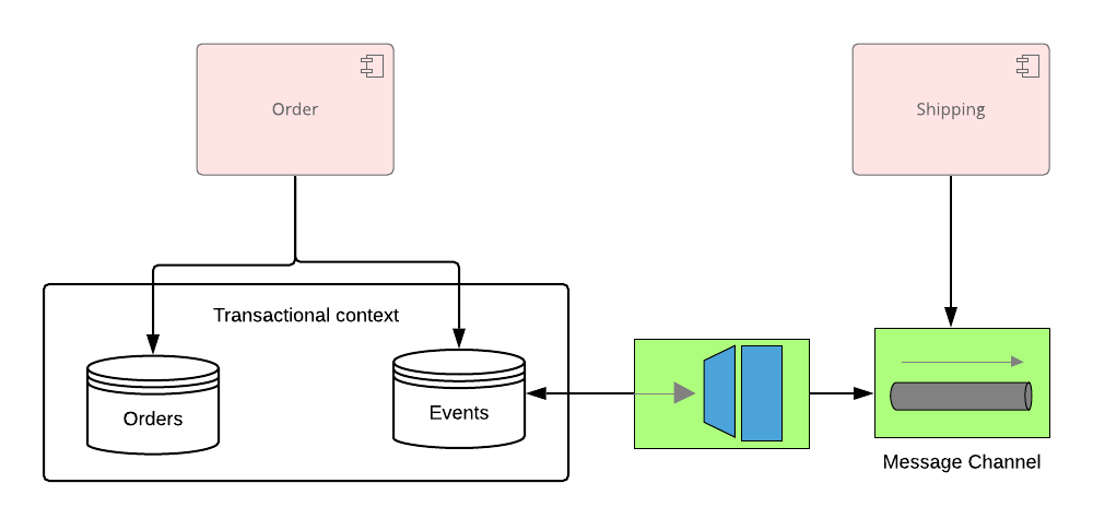 Implementing A Transactional Outbox Pattern With Dynamodb Streams To Avoid 2 Phase Commits