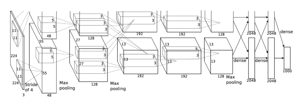 Computer Vision: A Study On Different CNN Architectures and their ...