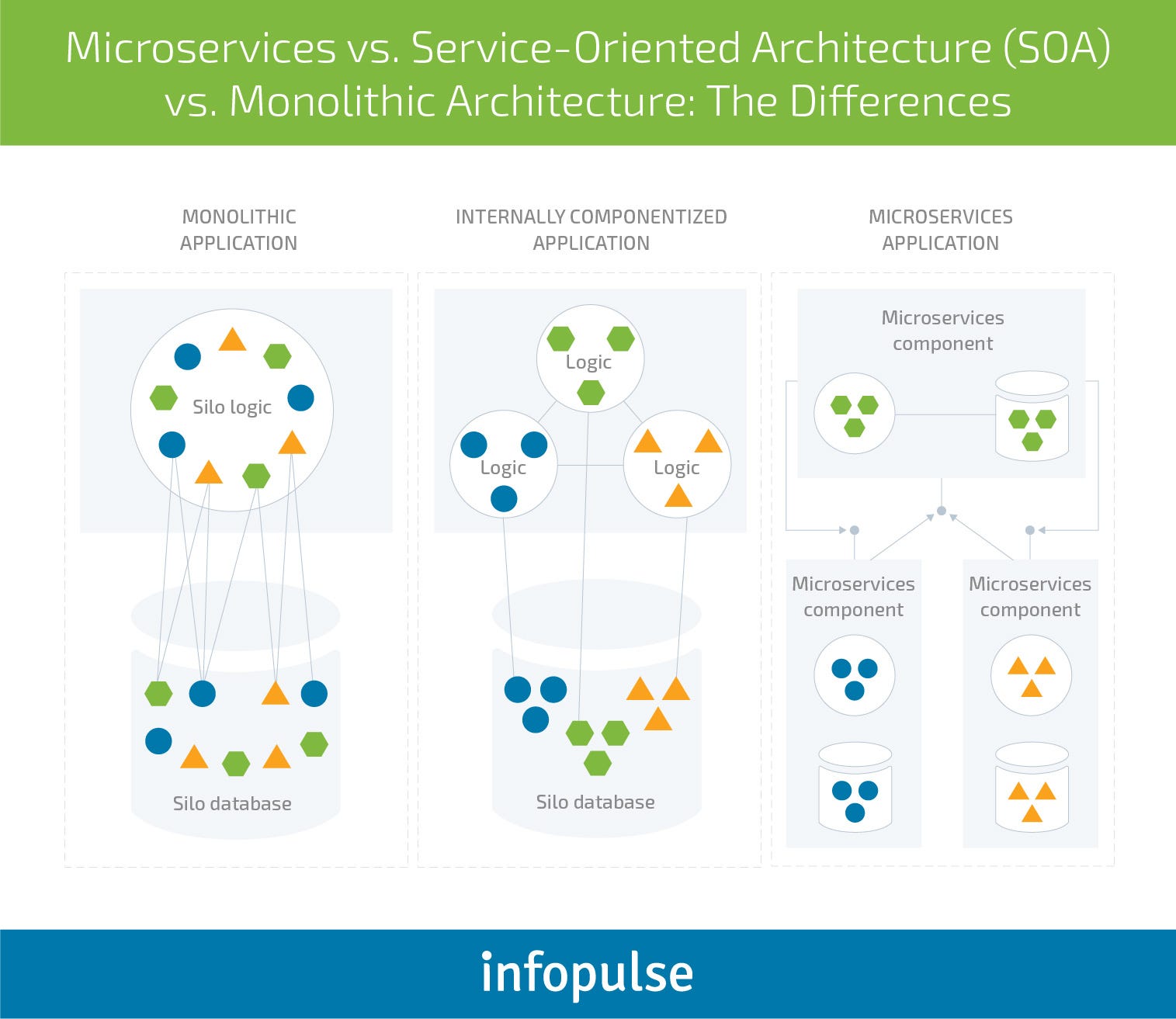 The Importance Of Microservices Architecture For Modern Applications By Infopulse Medium