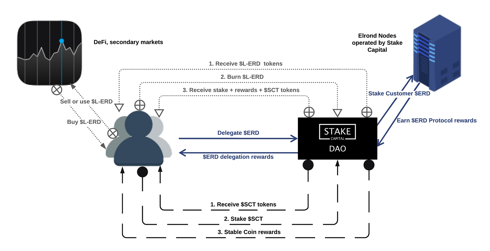 Elrond Staking Derivatives via Stake Capital’s StakeDAO | by Lucian ...