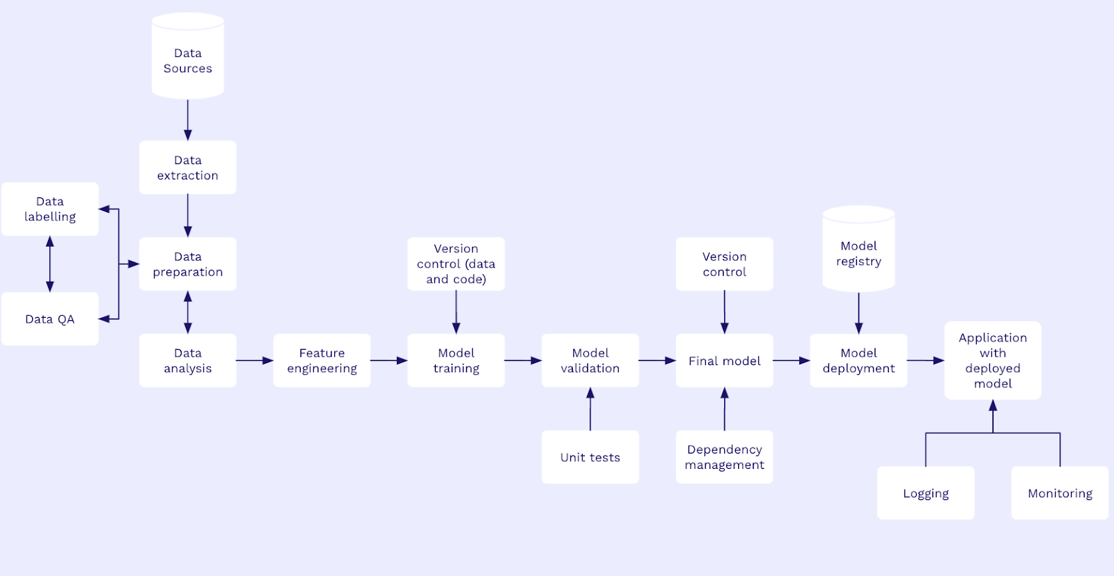 ML Ops — a TPM’s guide on how to get started | by Lyubomira Dimitrova ...