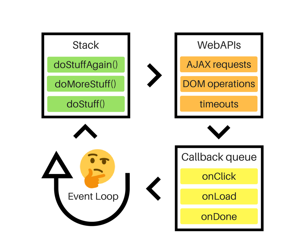 Event Loop In Node Js As You Might Know Javascript Isn T A… By Jakub Przybylski Nukomeet