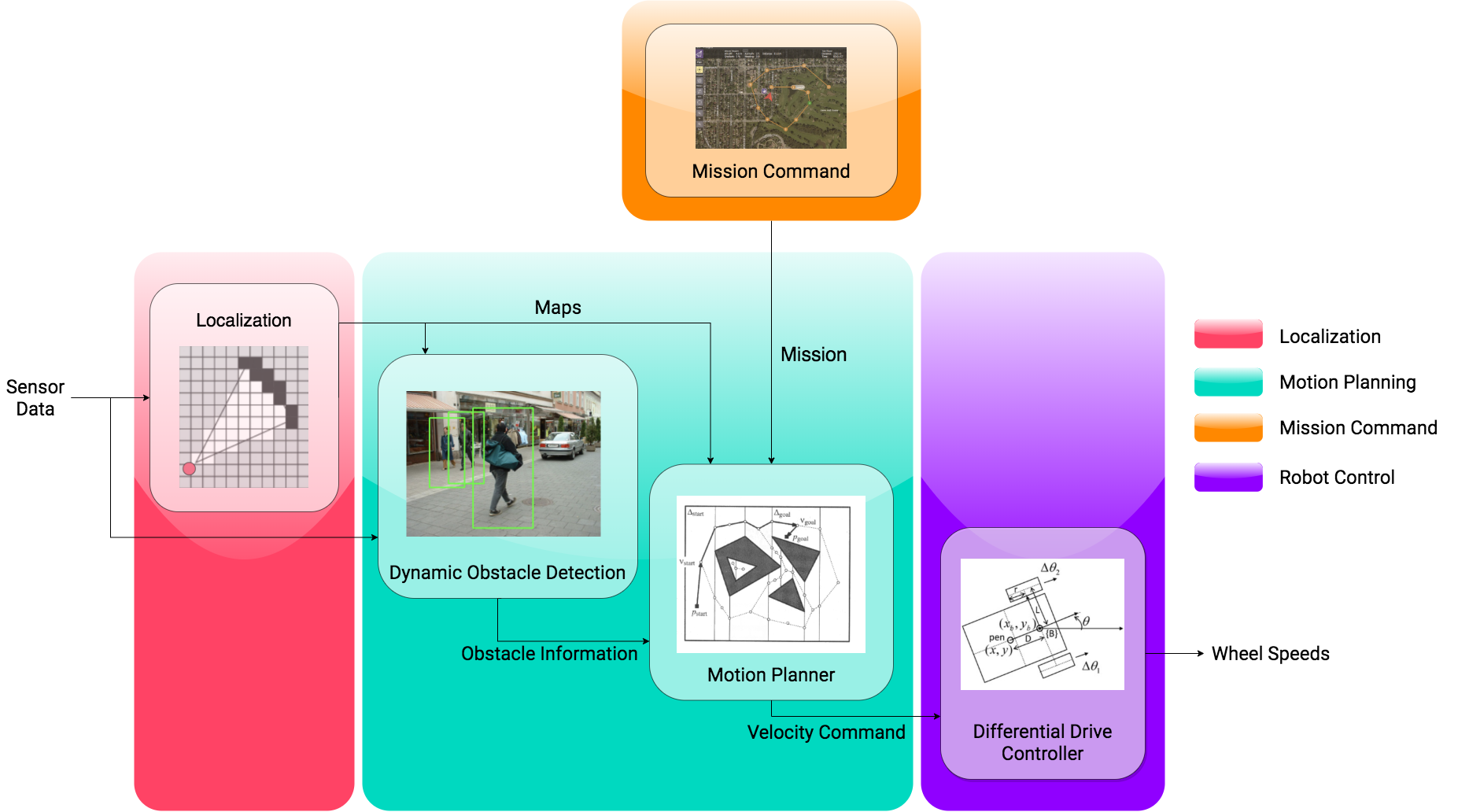 A Peek into the Autonomous Robot Design Process | by Divya Budihal | Medium