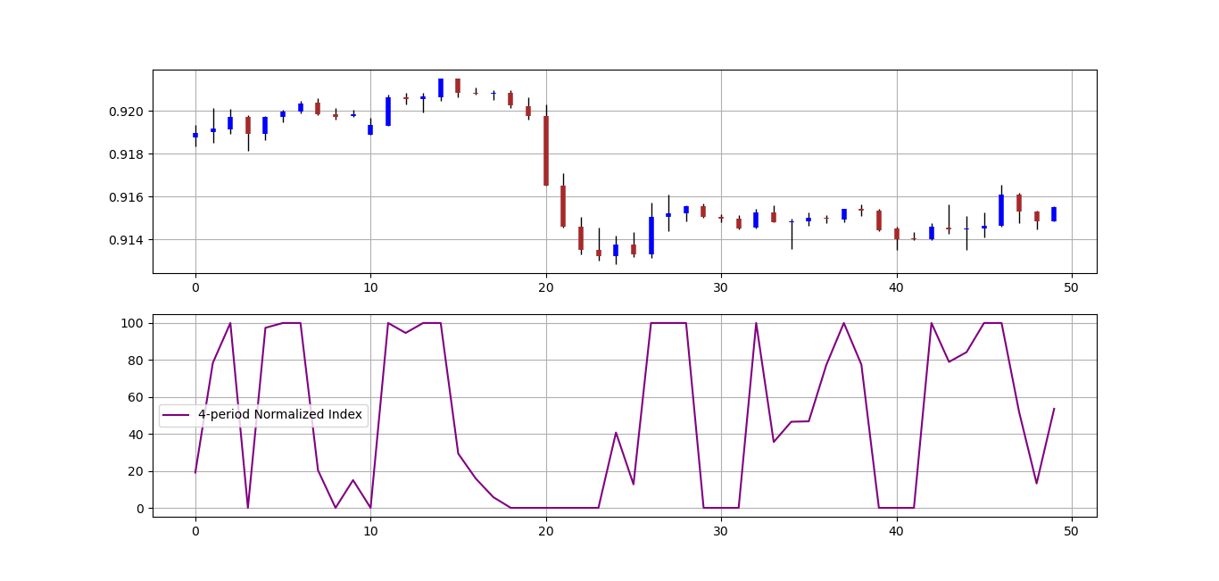 The Average Normalization Trading Strategy in Python. | by Sofien Kaabar | Geek Culture | Medium