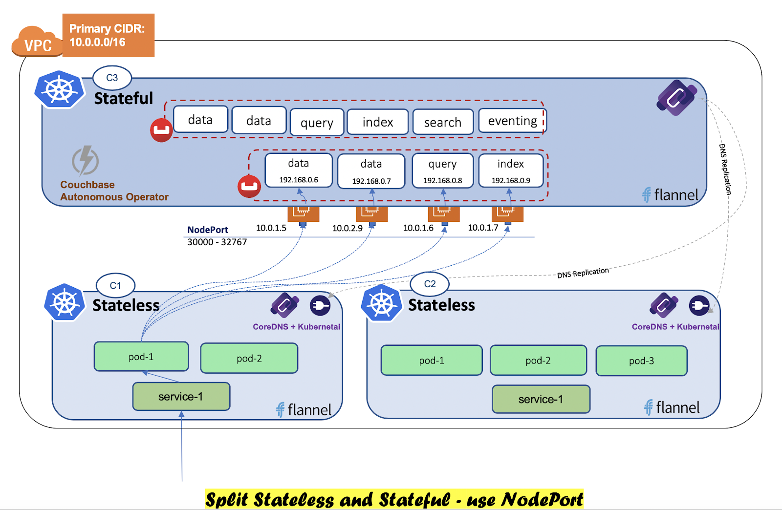 Couchbase In Multi Kubernetes Cluster Environment — Challenges Vs Available Options By Data At