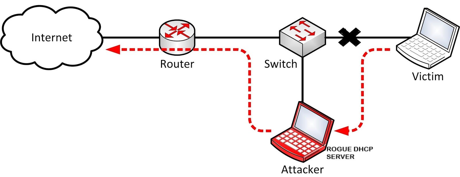 DHCP Starvation Attack with DHCP Rogue Server | Lucideus Research | by Lucideus | Medium