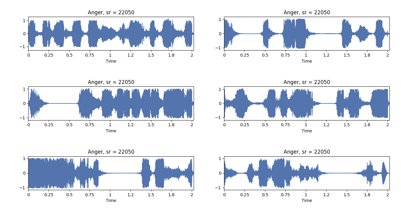 Getting started with Speech Emotion Recognition | Visualising Emotions ...