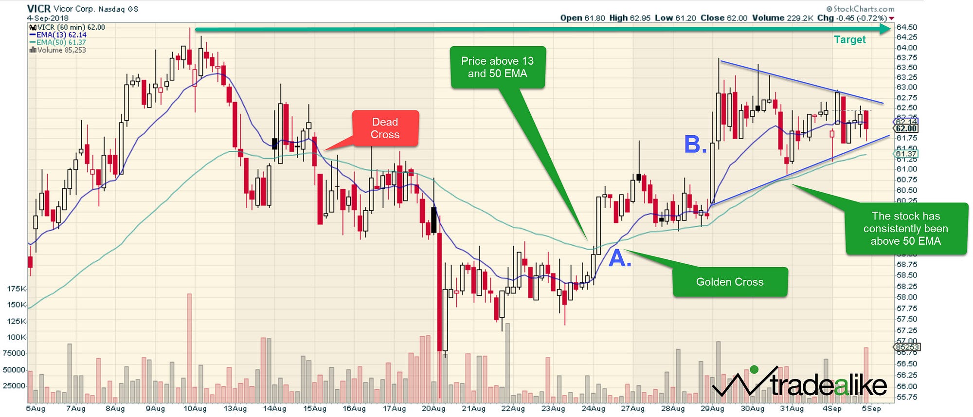 13 EMA Golden-cross 50 EMA in Hourly | by iTradePrice | Medium