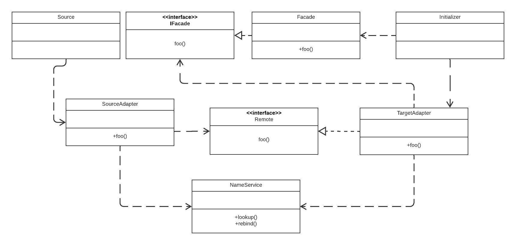 Distributed Adapters Pattern Dap And Customized Distributed Adapters Pattern C Dap By