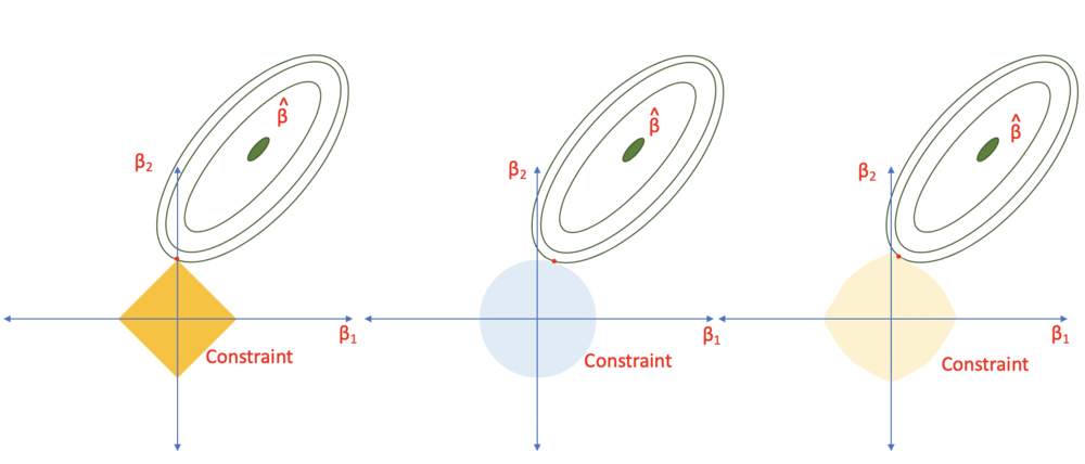 Understanding of Regularization Regression using Ridge & Lasso | by Yuangupitt | Analytics ...