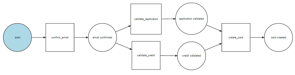 Symfony Workflow component (1/3) - Jool Software Professionals - Medium