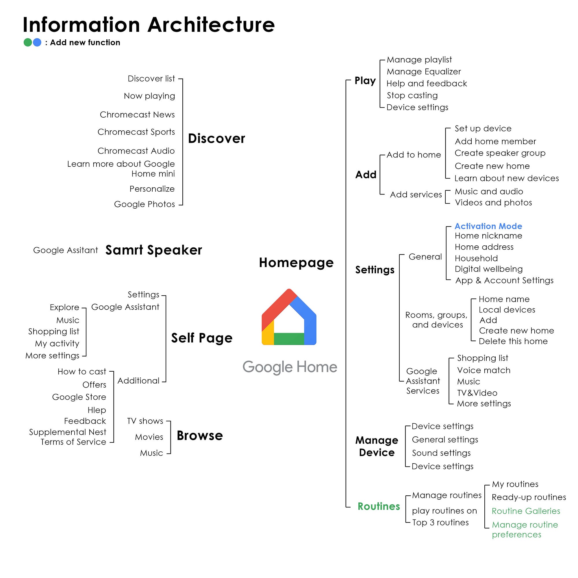 How I Redesign the Google Home Application? | by Bilan Liu | Medium