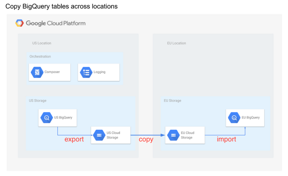 How to transfer BigQuery tables between locations with Cloud Dataflow ...
