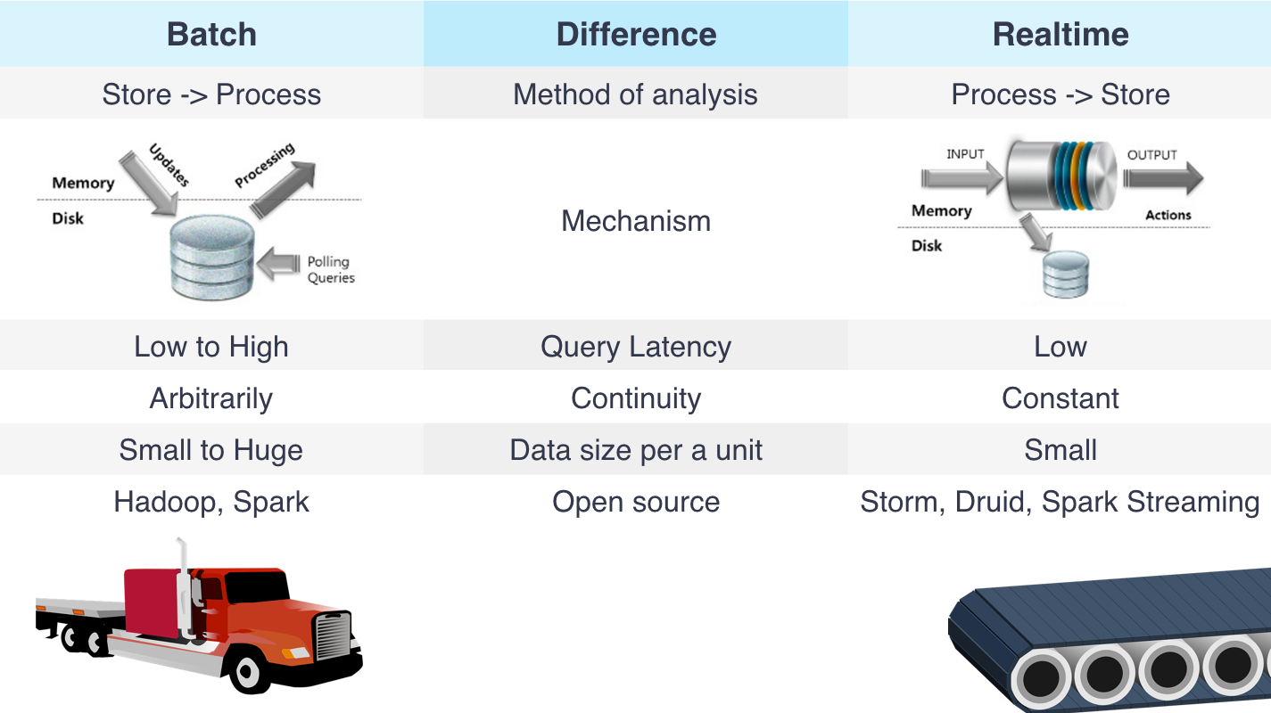 Batch vs. Realtime for Data analysis | by Murry Jeong (정문창) | 신나는연구소 ...
