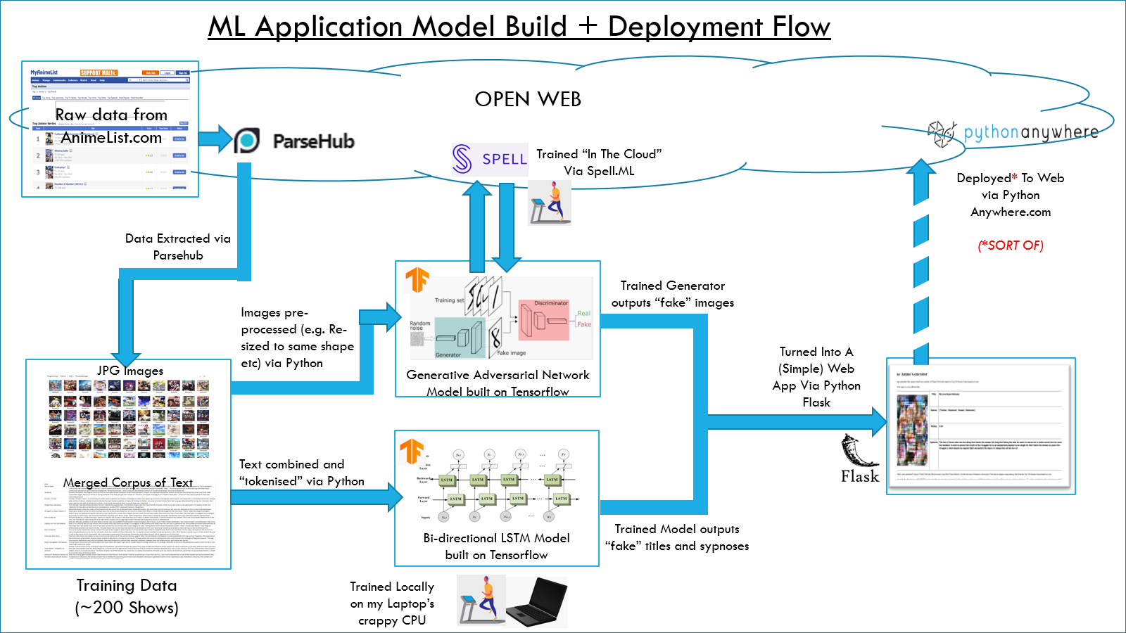 Building An (Amateur) Machine Learning Web App & What I Learnt | by ...