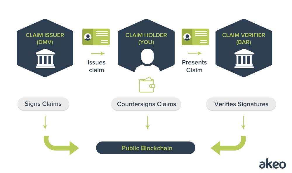 Hyperledger Indy Blockchain Identity Project By Puneet Kumar Akeo Medium