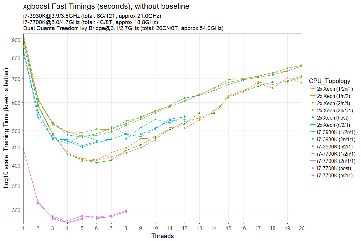 Benchmarking xgboost fast histogram: frequency versus cores, many cores ...