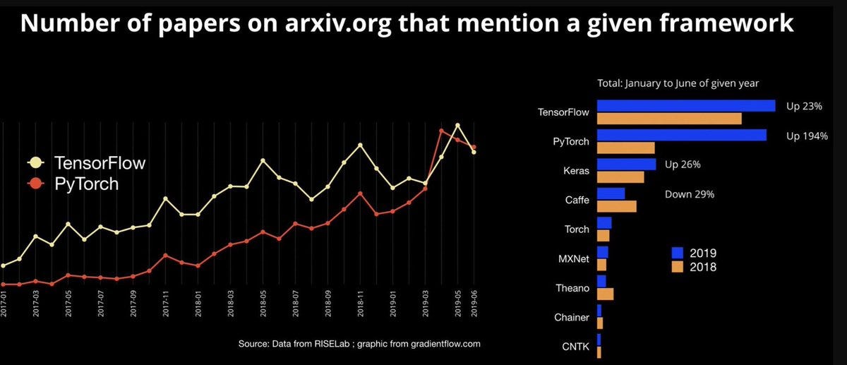 The Silent Rise of PyTorch Ecosystem | by Nirant Kasliwal | Medium