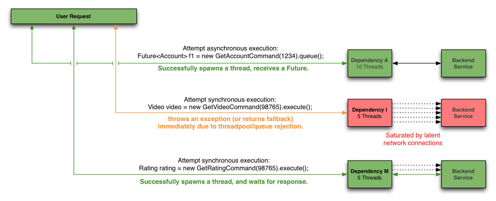 Fault Tolerance in a High Volume, Distributed System | by Netflix Technology Blog | Netflix TechBlog