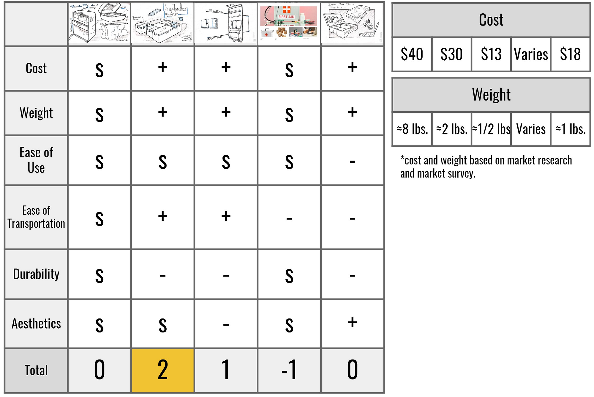 Concept Assessment, Refinement, and Selection | by Reis Henriksen | Medium