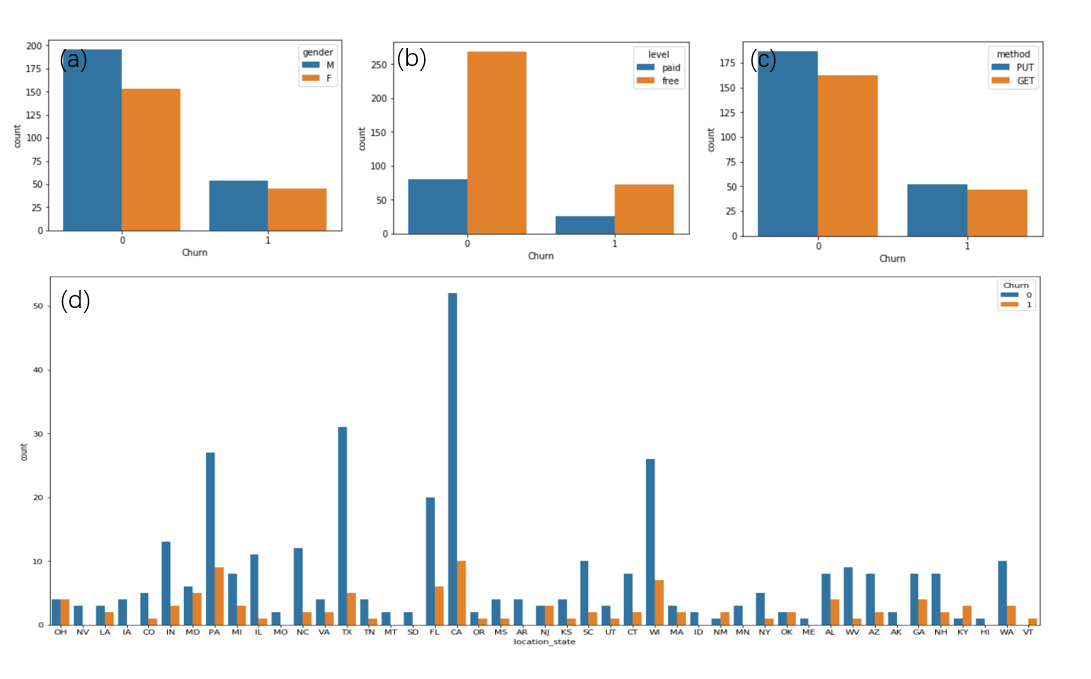 Prediction Churn User using Pyspark — Sparkify Capstone Project | by Haochen Xie | Medium