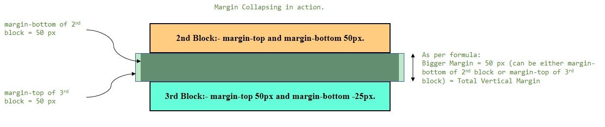 CSS Styling — Margin Collapsing in Action!!! | by Siddharth Kar | Medium
