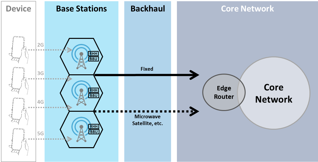 5G, C-RAN, and the Required Technology Breakthrough | by Michael Wang | Medium