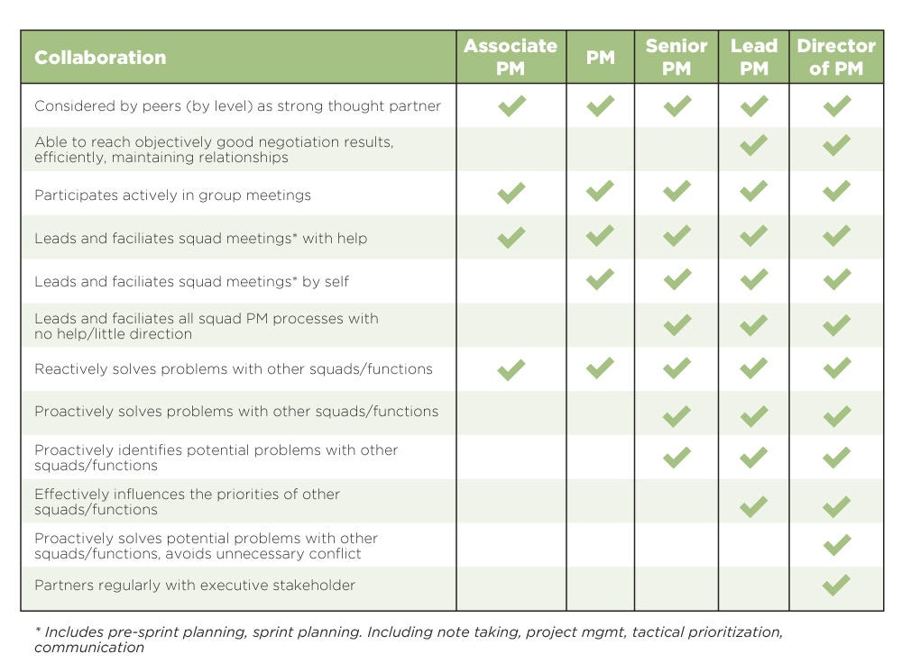 Product Manager Skills by Seniority Level — A Deep Breakdown | by Brent ...