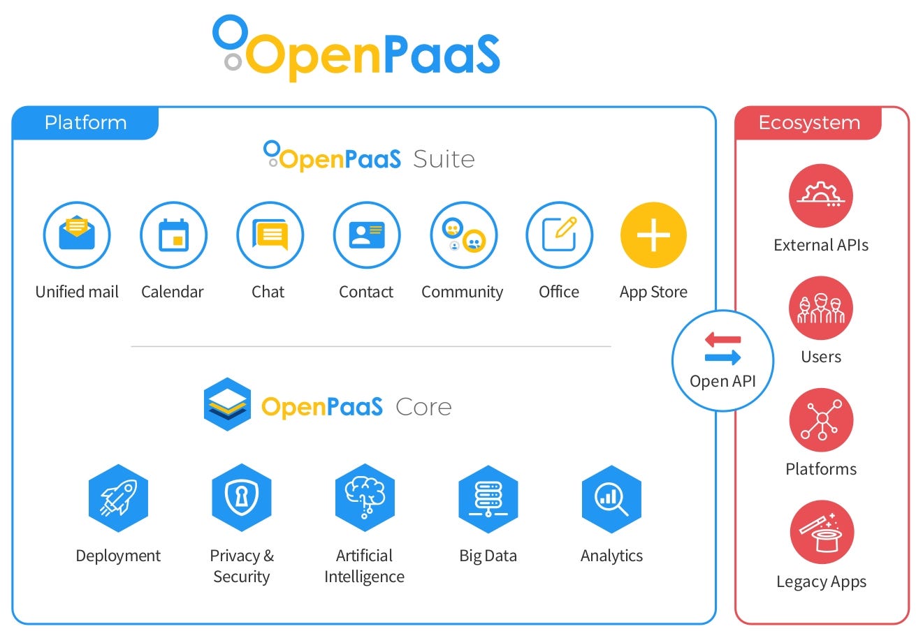 OpenPaaS is out!. A technical dive inside the platform | by Lukas ...
