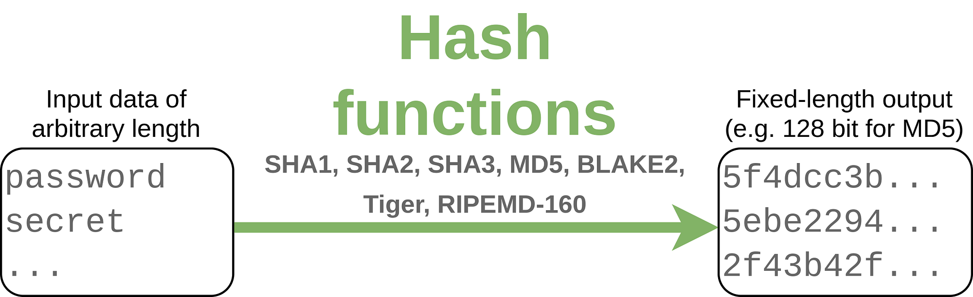 The 3 Applications of Hash Functions | by Martin Thoma | Level Up Coding