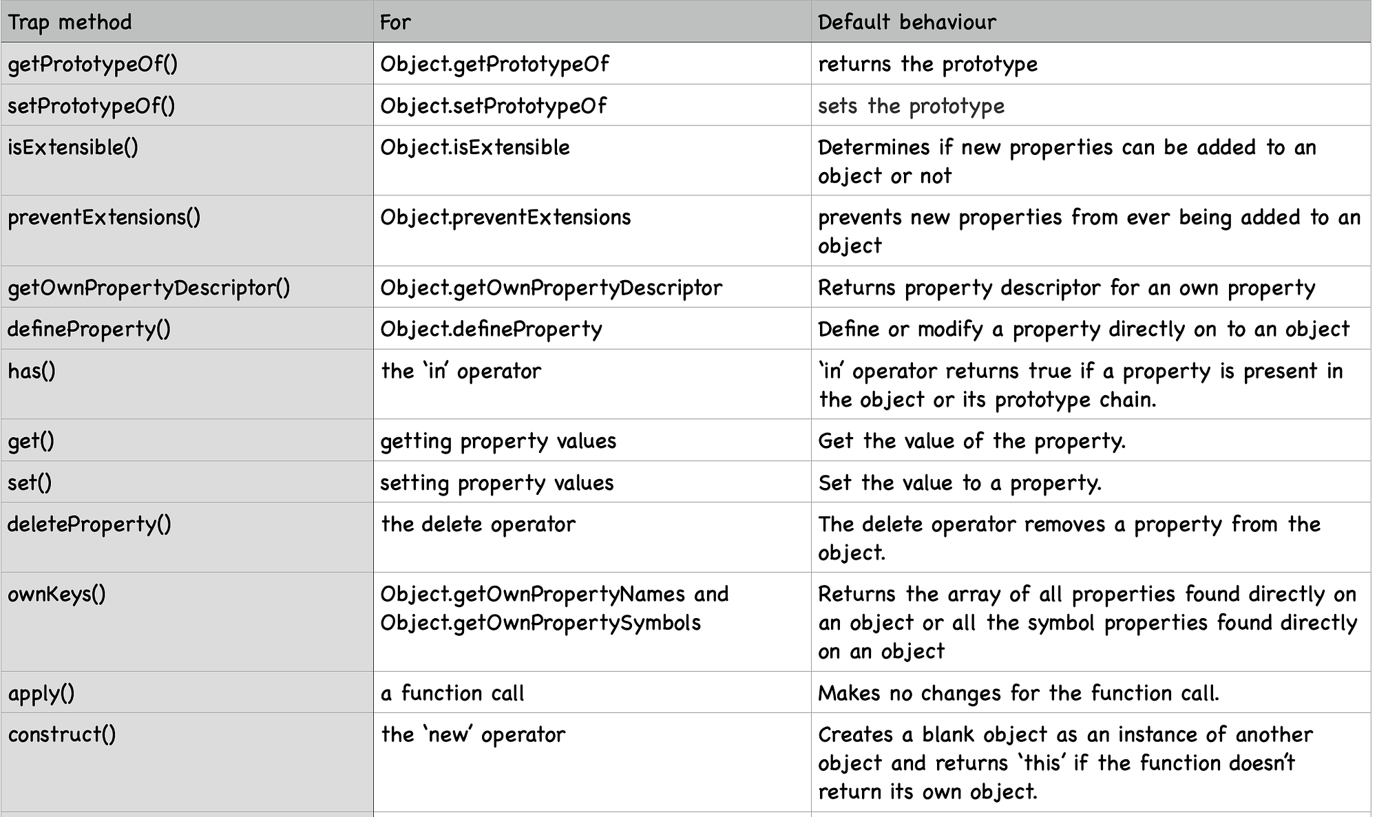 Meet Proxy in JavaScript. Take a moment to skim through the above… | by ...