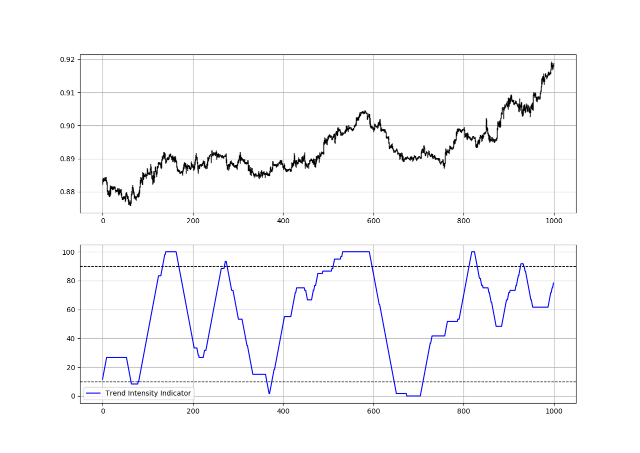 A Step-by-Step Guide Towards a Trend-Following Trading Strategy. | by Sofien Kaabar | The ...