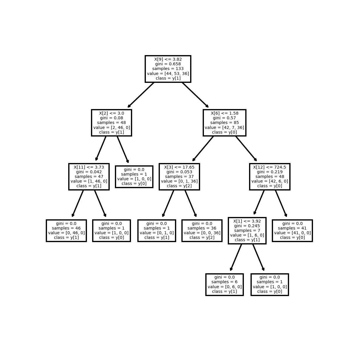 Building a Decision Tree Classifier | by Chris Jakuc | Medium