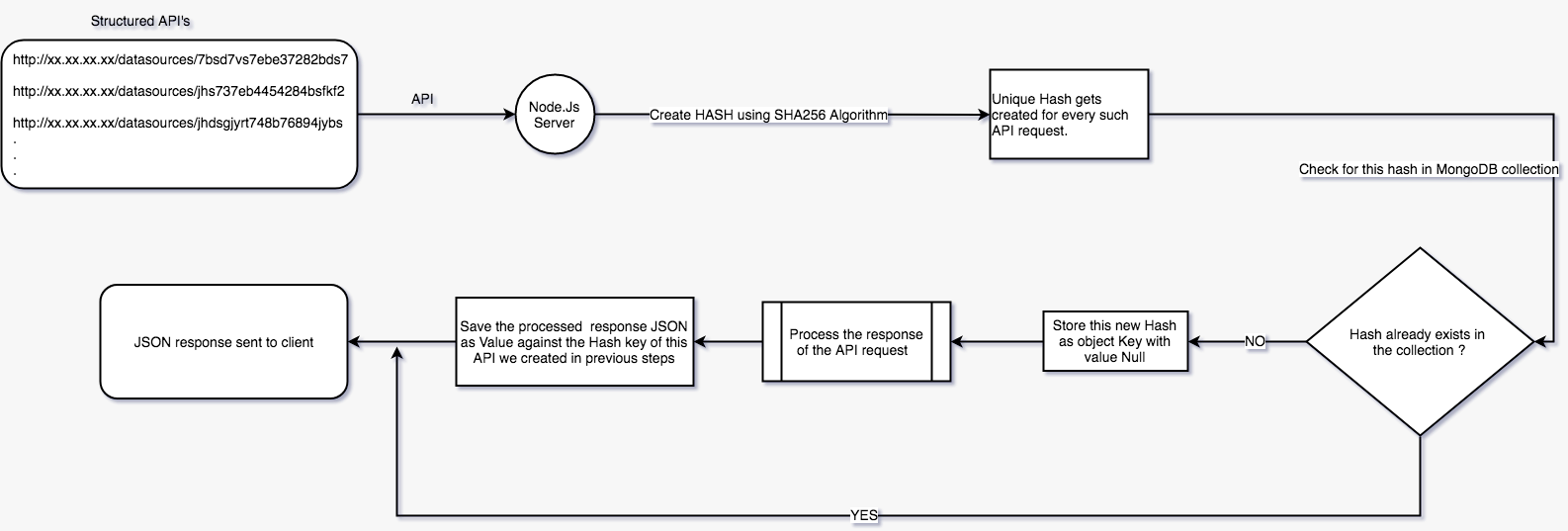 How using MongoDB as a cache greatly reduced query response time | by ...