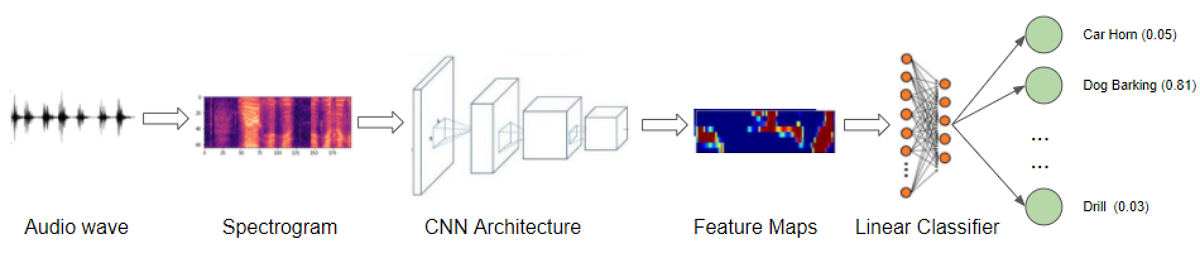 Audio Deep Learning Made Simple: Sound Classification, Step-by-Step ...