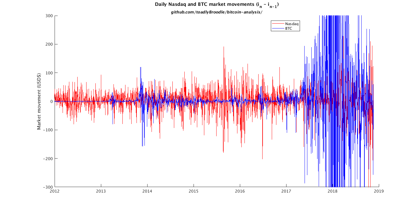 Bitcoin trading: is BTC price correlated with the Nasdaq? | by Landon ...