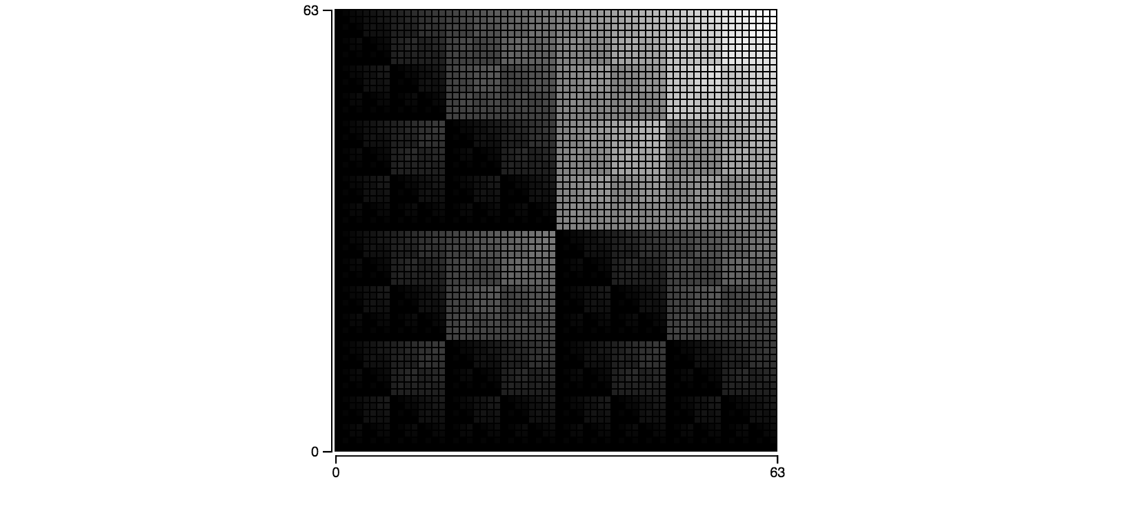 Part 4: Bitwise Patterns. A bitwise ops cheatsheet (¬, … | by Cédric ...