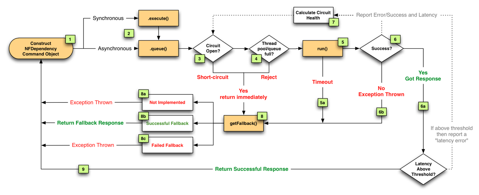 Fault Tolerance in a High Volume, Distributed System | by Netflix ...