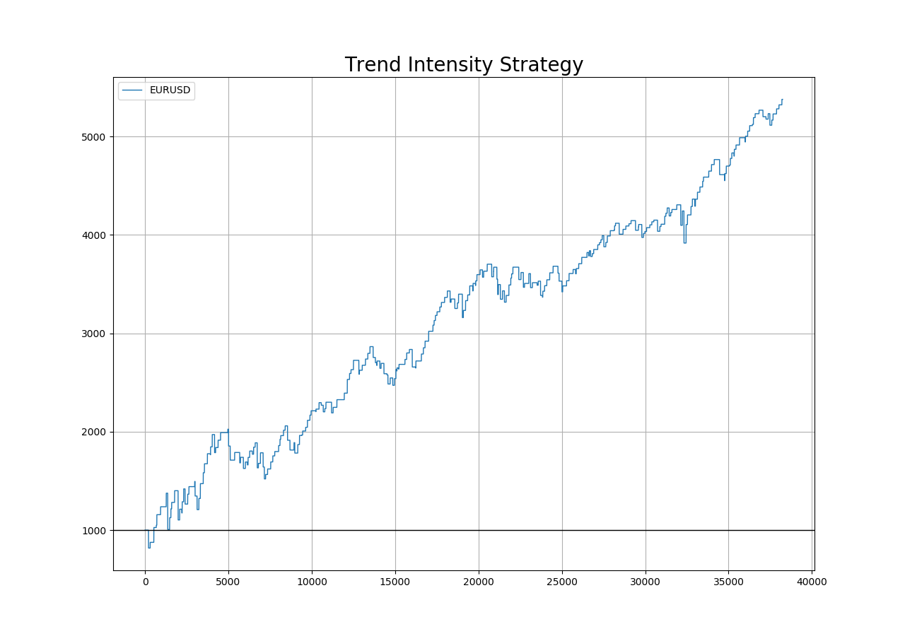 A Step-by-Step Guide Towards a Trend-Following Trading Strategy. | by Sofien Kaabar | The ...