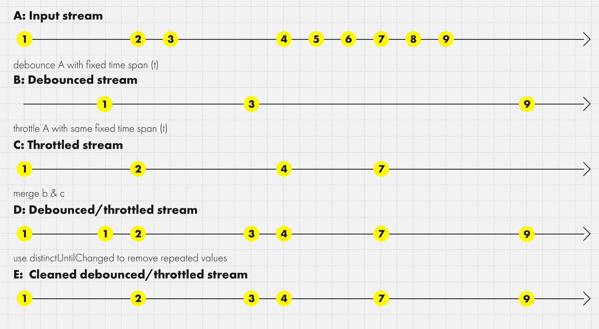 The magic of ReactiveX: debouncing inputs to async functions | by Sam Parkinson | Mettle ...