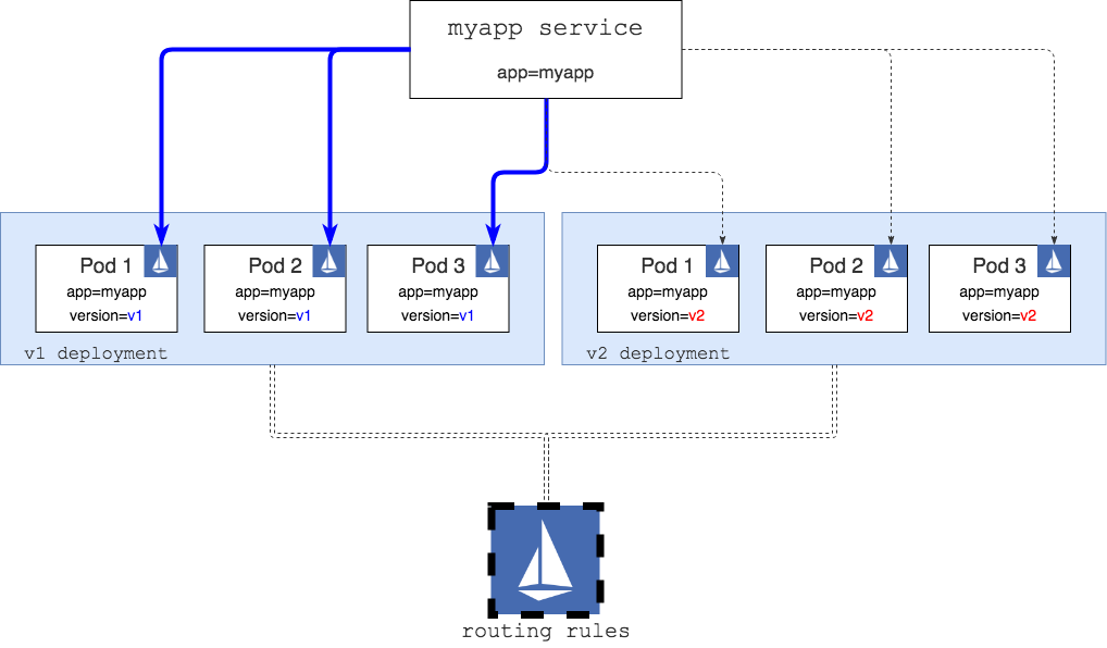 Traffic routing between functions using Fn Project and Istio | by Peter ...